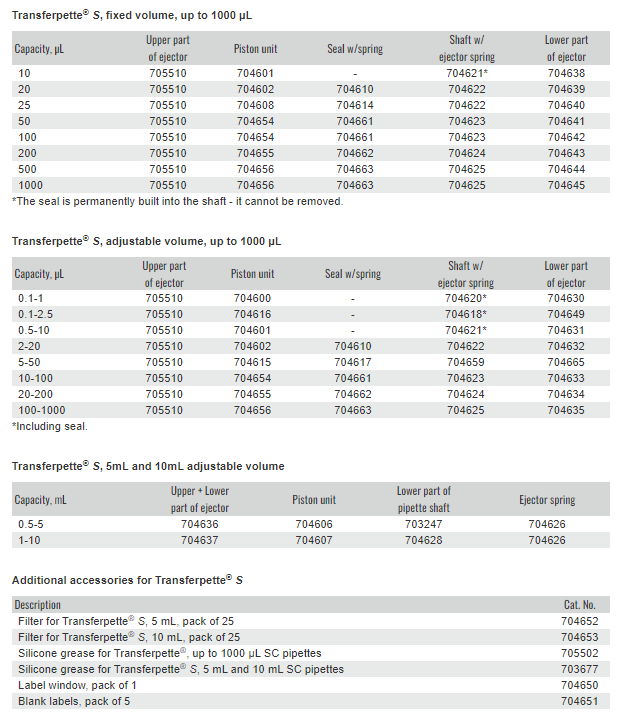 BrandTech Transferpette S Parts Decoded - Pipette Supplies